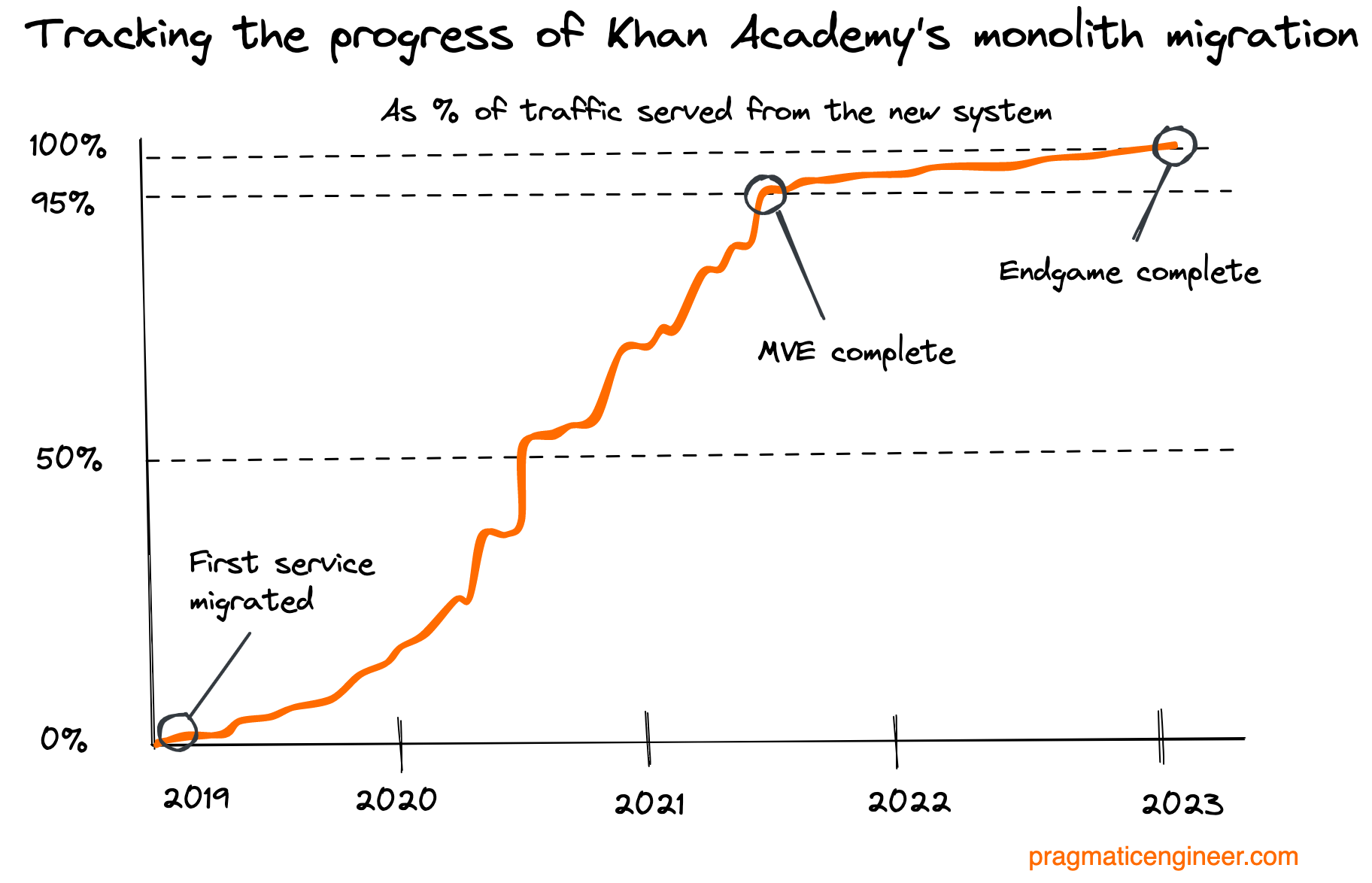 Real-world Engineering Challenges #8: Breaking up a Monolith