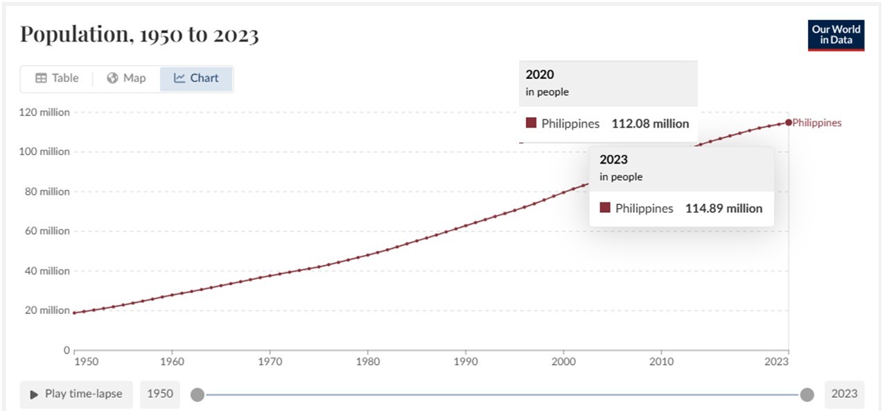 Philippines 2020-2024 Census as of 1 July 2024 is Released. Annual ...