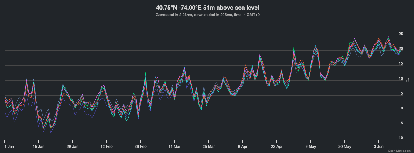 Introducing the Historical Forecast API