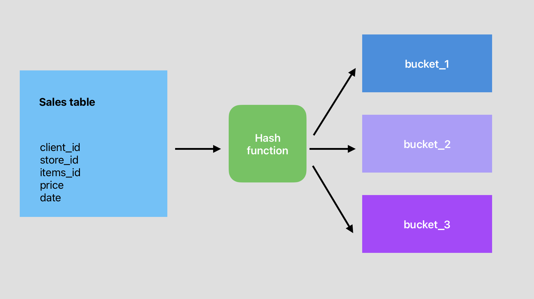 Partitioning and bucketing in Spark