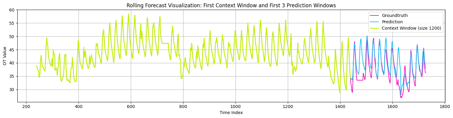 Timer-XL: Long-Context Foundation Model for Time-Series Forecasting