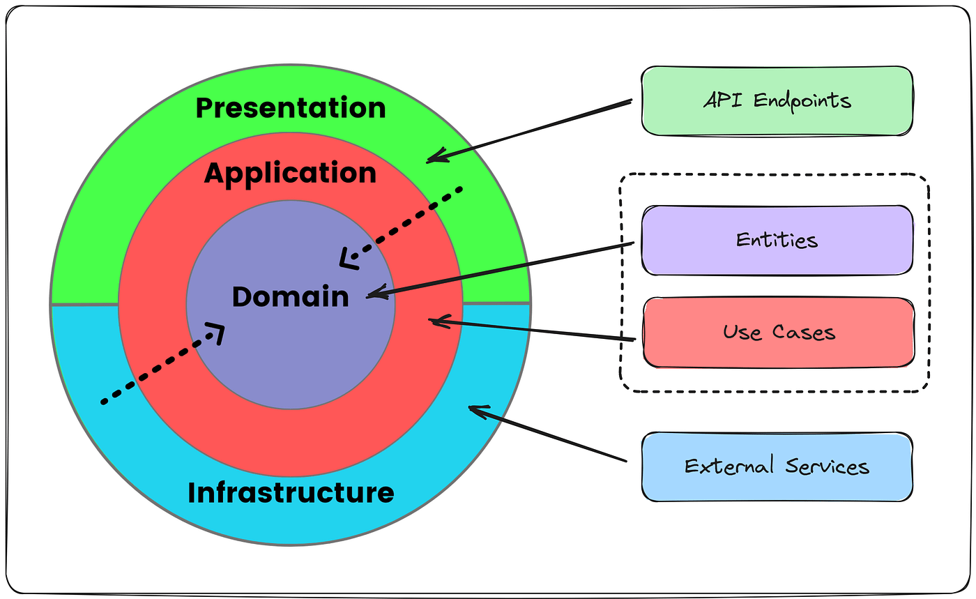 Clean Architecture vs. Onion Architecture: A Beginner's Guide with Code Examples