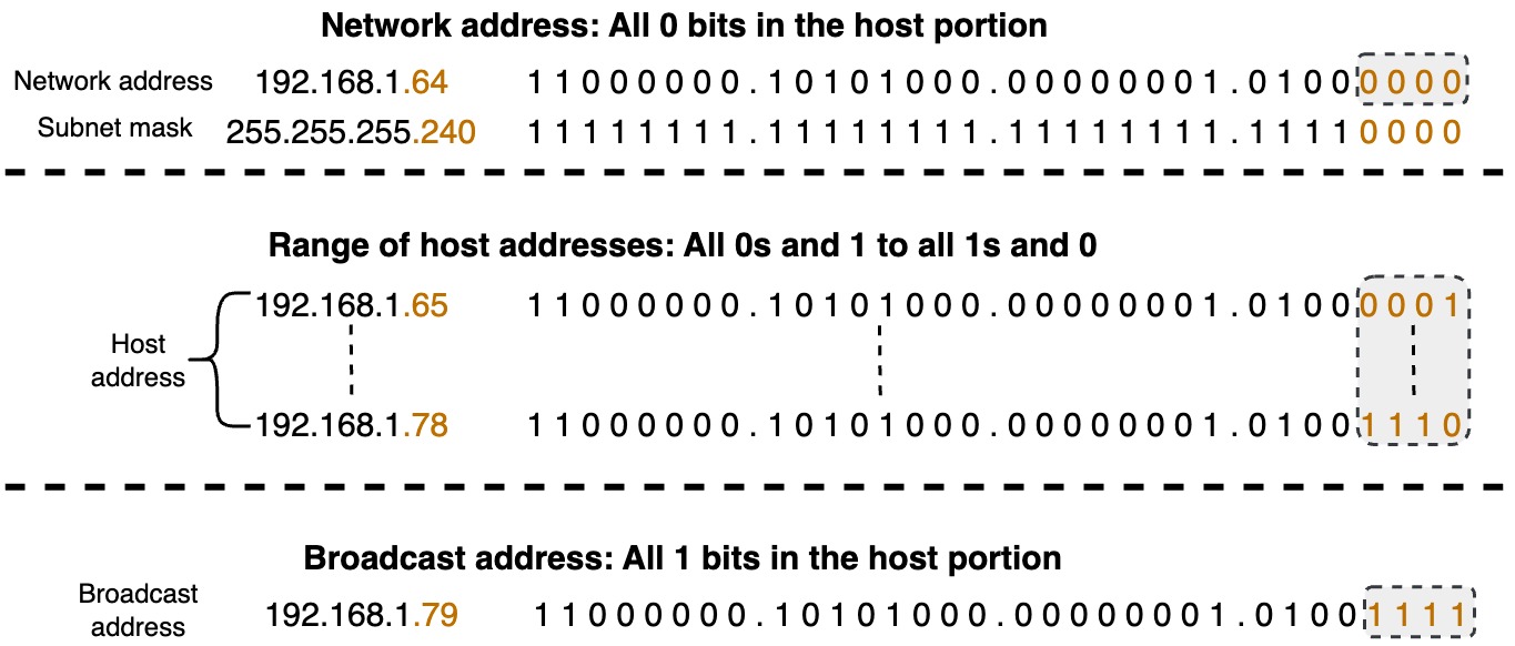 A Crash Course in IPv4 Addressing - ByteByteGo Newsletter