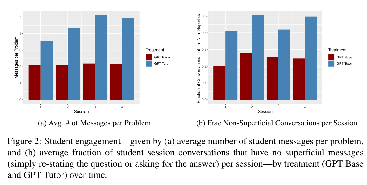 Generative AI can harm learning? - by Gary Liang