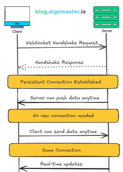 Long Polling vs WebSockets - by Ashish Pratap Singh