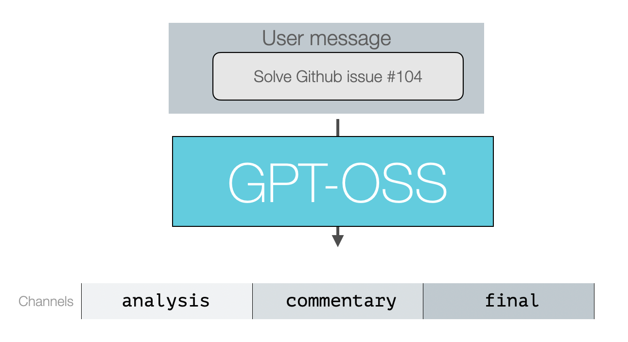 The Illustrated GPT-OSS - by Jay Alammar