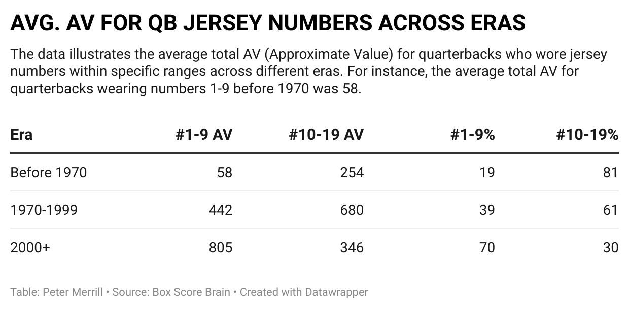 The Data Behind NFL Quarterbacks' Jersey Choices