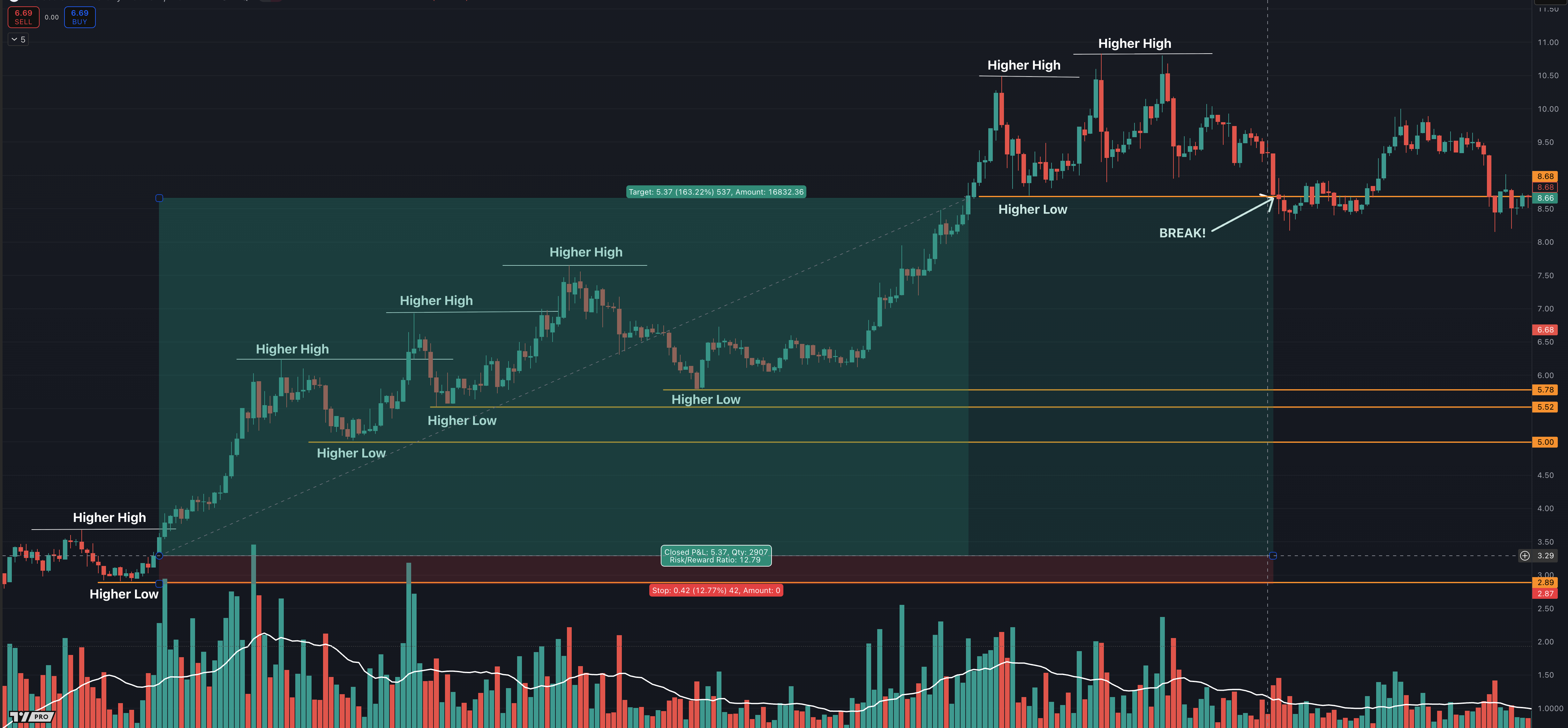 The Higher High, Higher Low Setup: A Momentum Trader’s Blueprint for ...