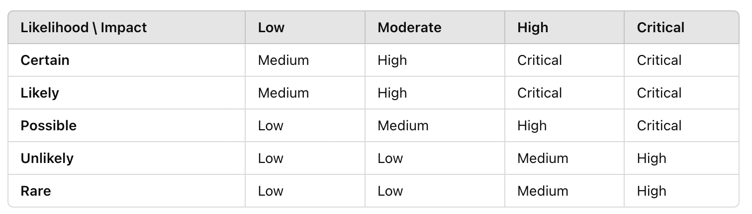 A Practical Guide to Risk Assessments with NIST SP 800-30