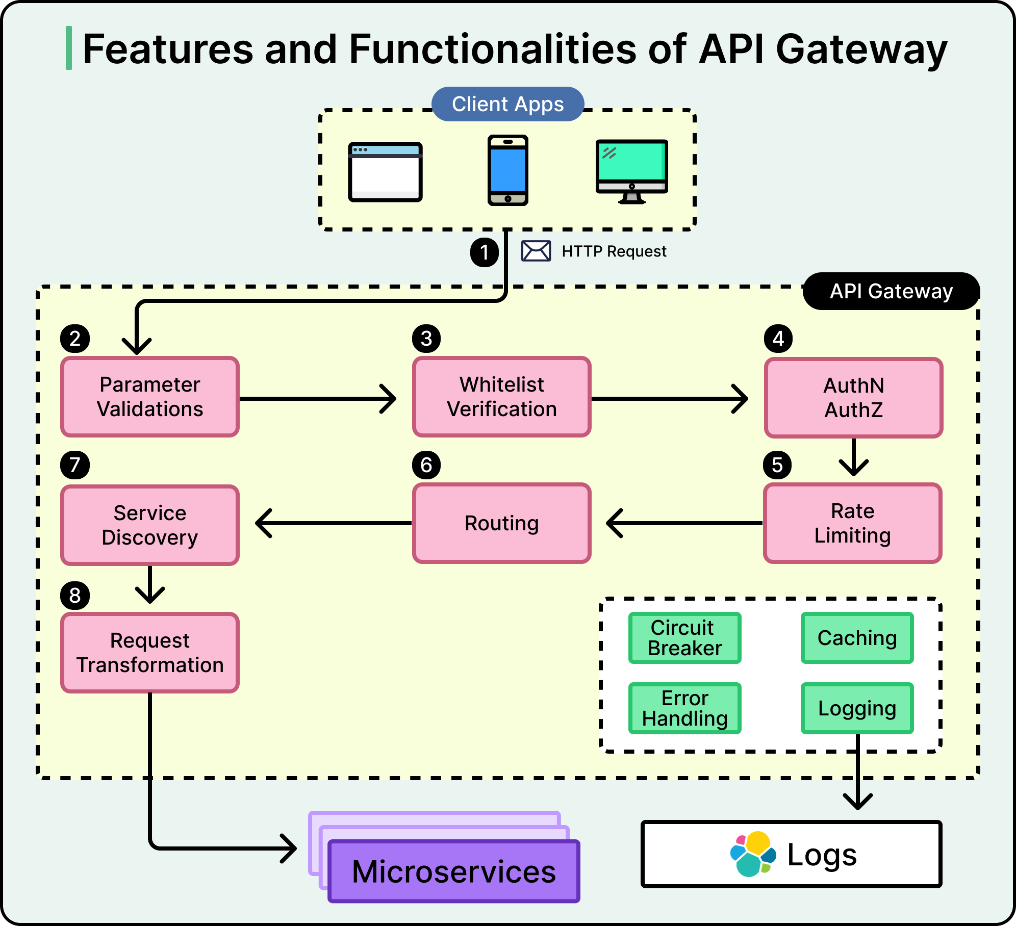 API Gateway vs Service Mesh - Which One Do You Need