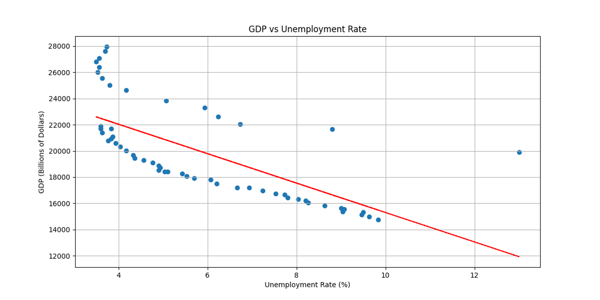 Comprehensive Guide to Fetching and Analysing Macroeconomic Data from FRED