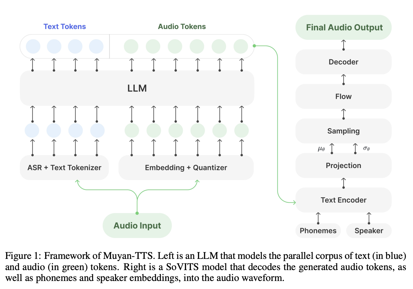 Muyan-TTS: Open-Source LLM-Based TTS Optimized for Podcasting—Built on ...