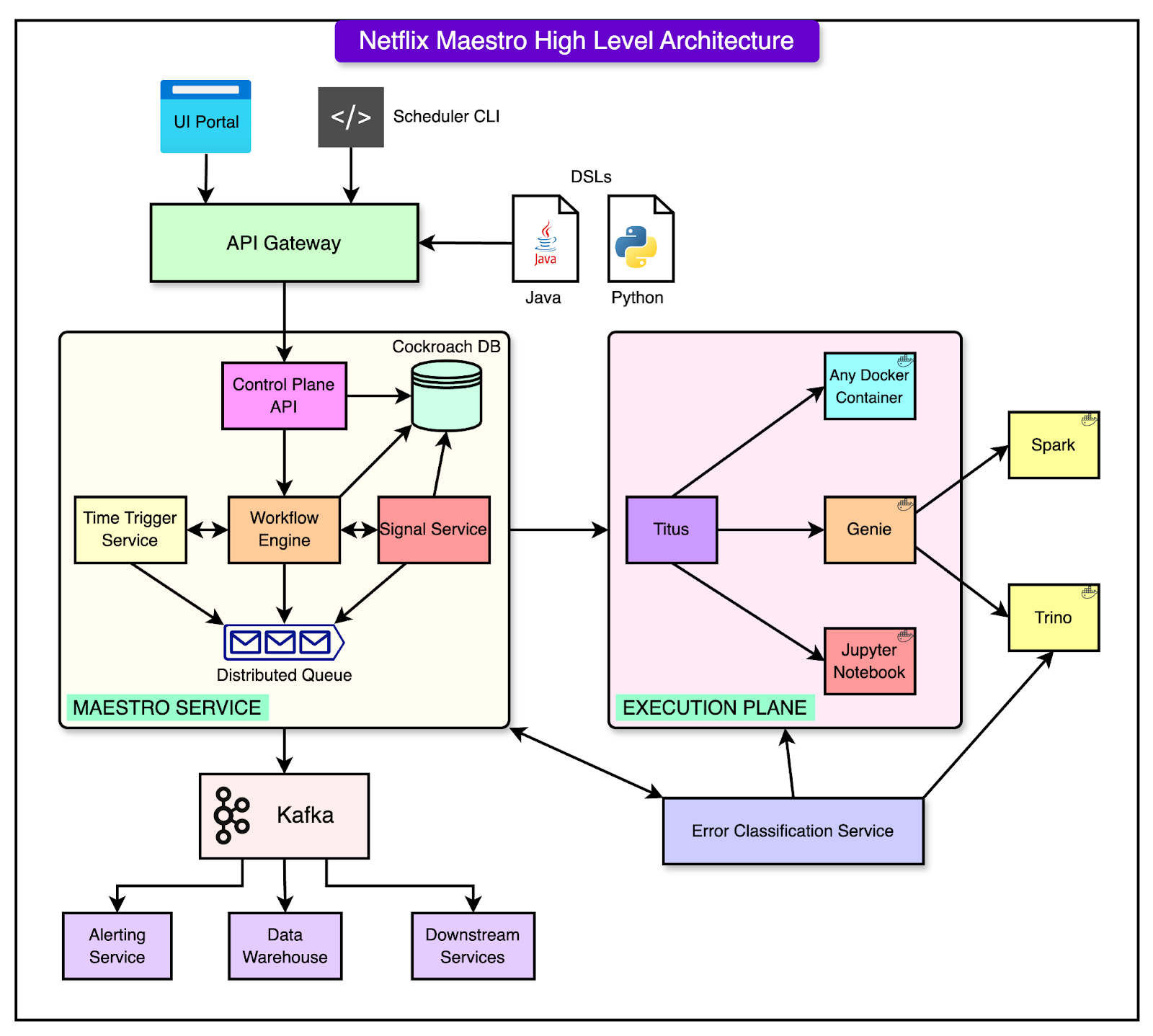How Netflix Orchestrates Millions of Workflow Jobs with Maestro