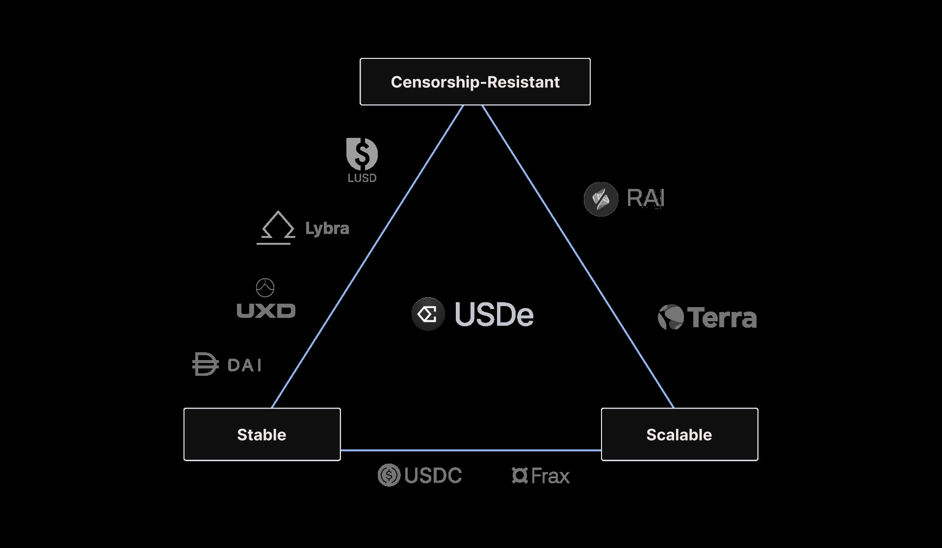 What is Ethena (ENA)? A decentralized stablecoin issuance solution on Ethereum
