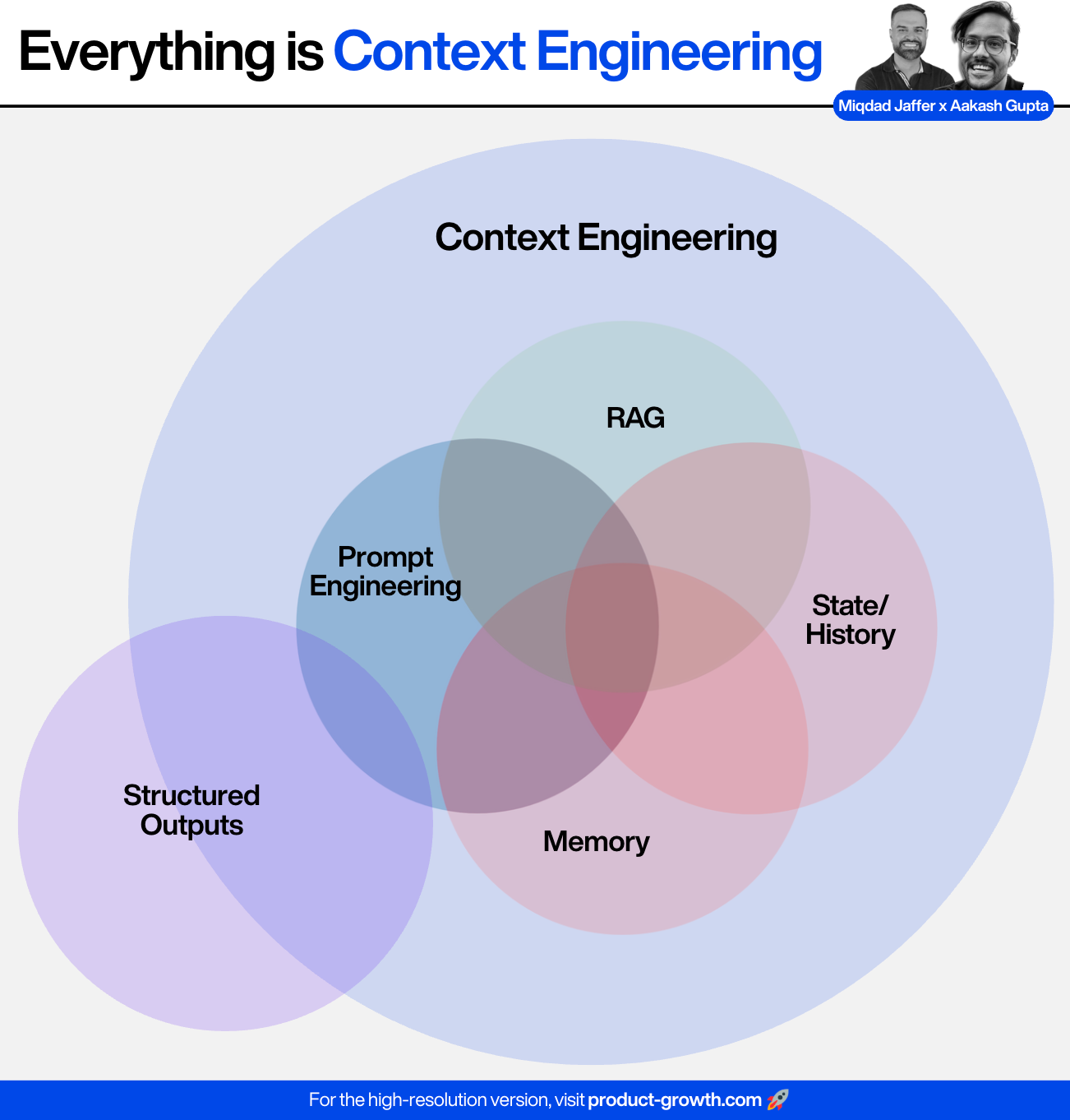 Aakash Gupta (@aakashgupta): "Context engineering is the new prompt engineering. Here's what you ...