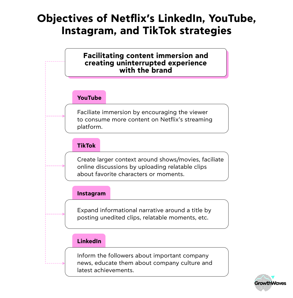 Netflix Social Media Strategy