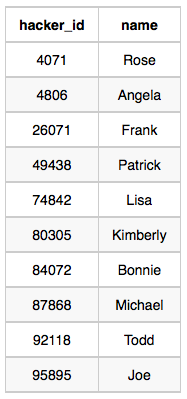 Solutions to SQL Questions - HackerRank - by Adityaraj Ray
