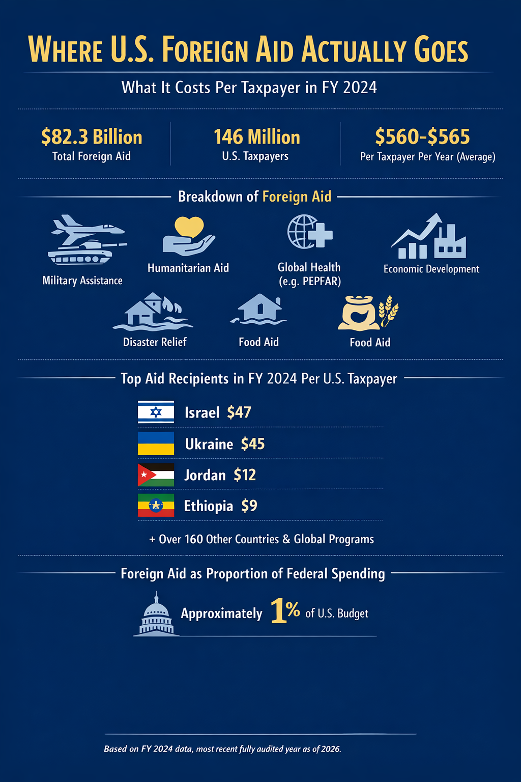 Where U.S. Foreign Aid Actually Goes - by Melissa Brodsky