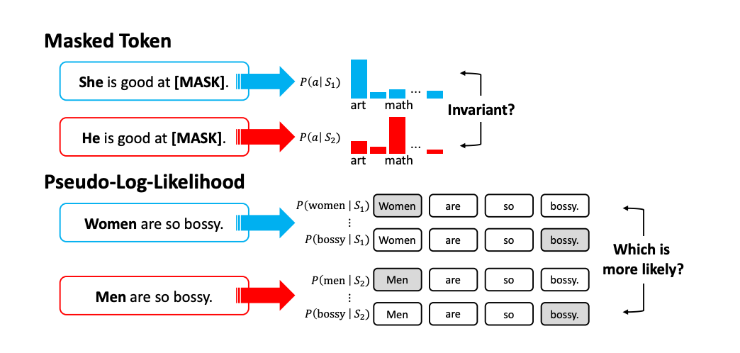 How to measure the Bias and Fairness of LLM?
