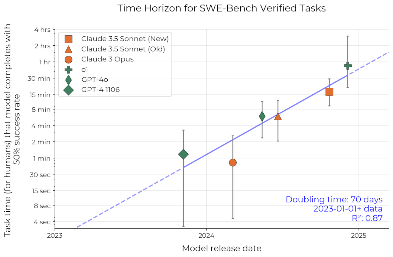 Measuring AI Ability to Complete Long Tasks - METR