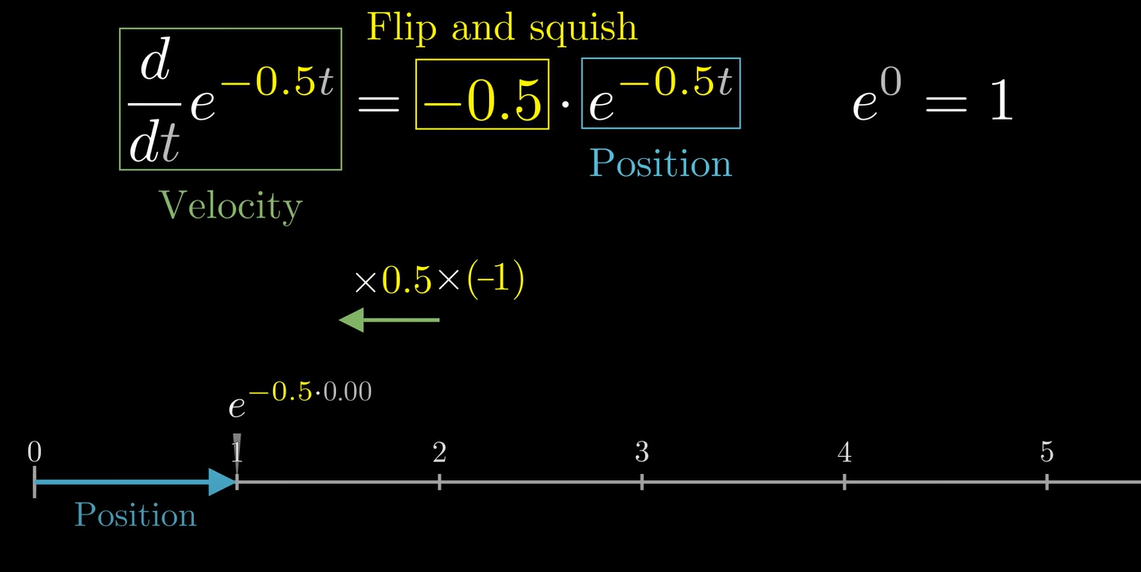 Explaining The Beauty Behind Euler's Identity : e^iπ = -1
