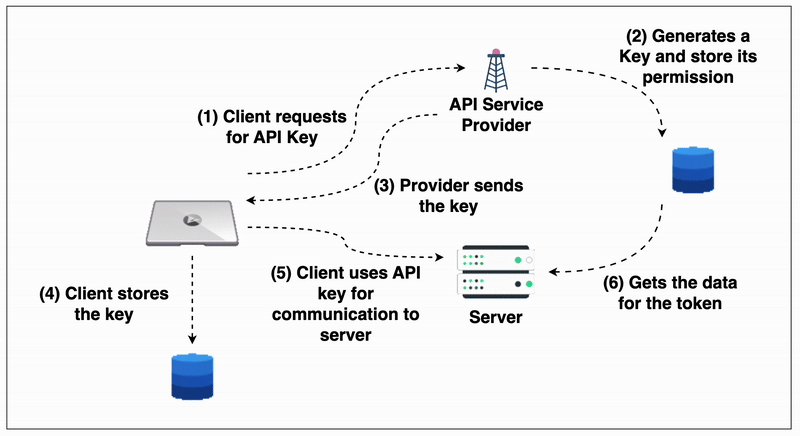 6 Authentication Methods for Web Apps - by Rishabh Agarwal