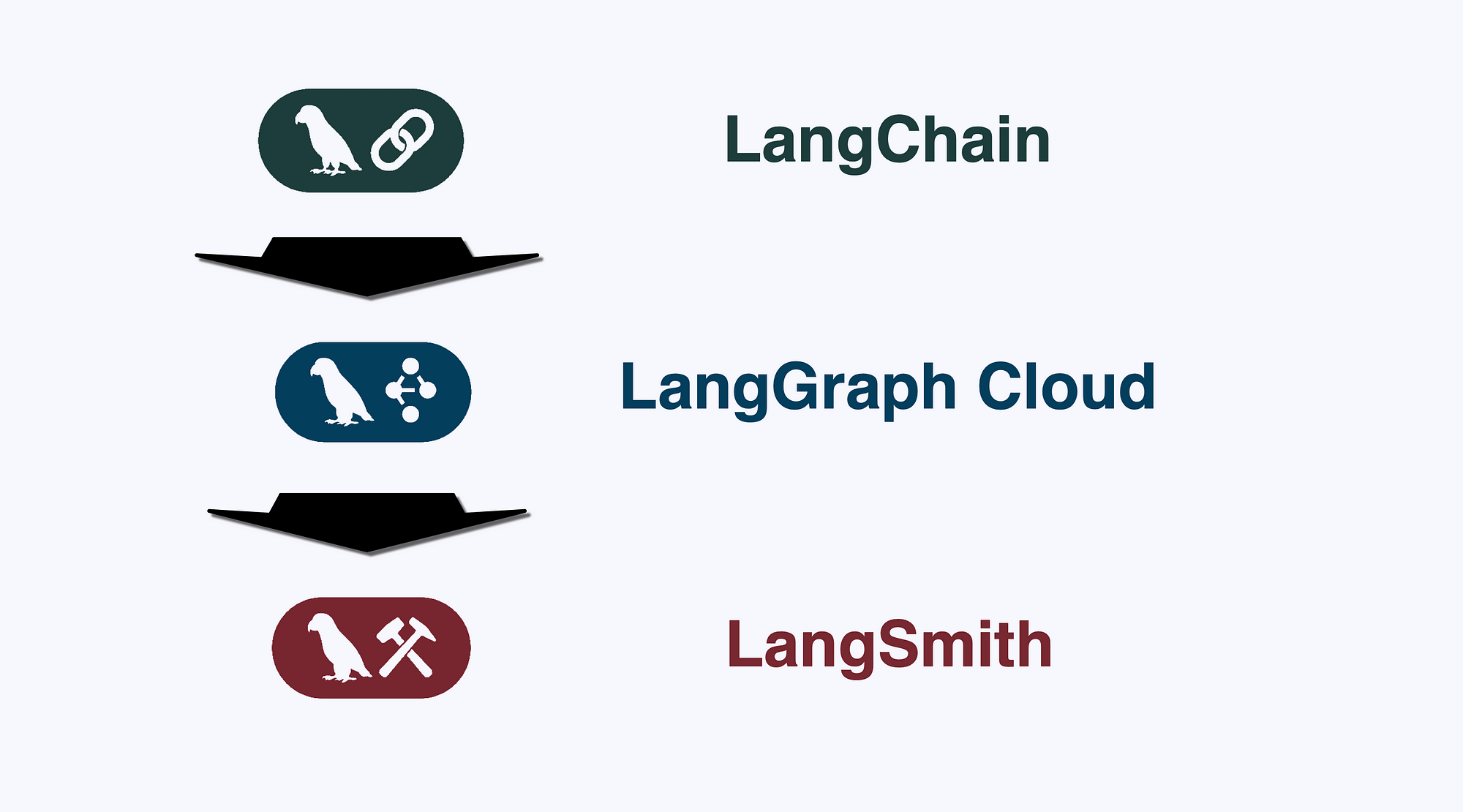 LangSmith, LangGraph Cloud & LangGraph Studio