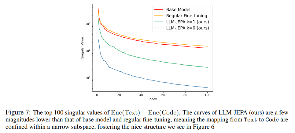 LLM-JEPA: Large Language Models Meet Joint Embedding Predictive Architectures