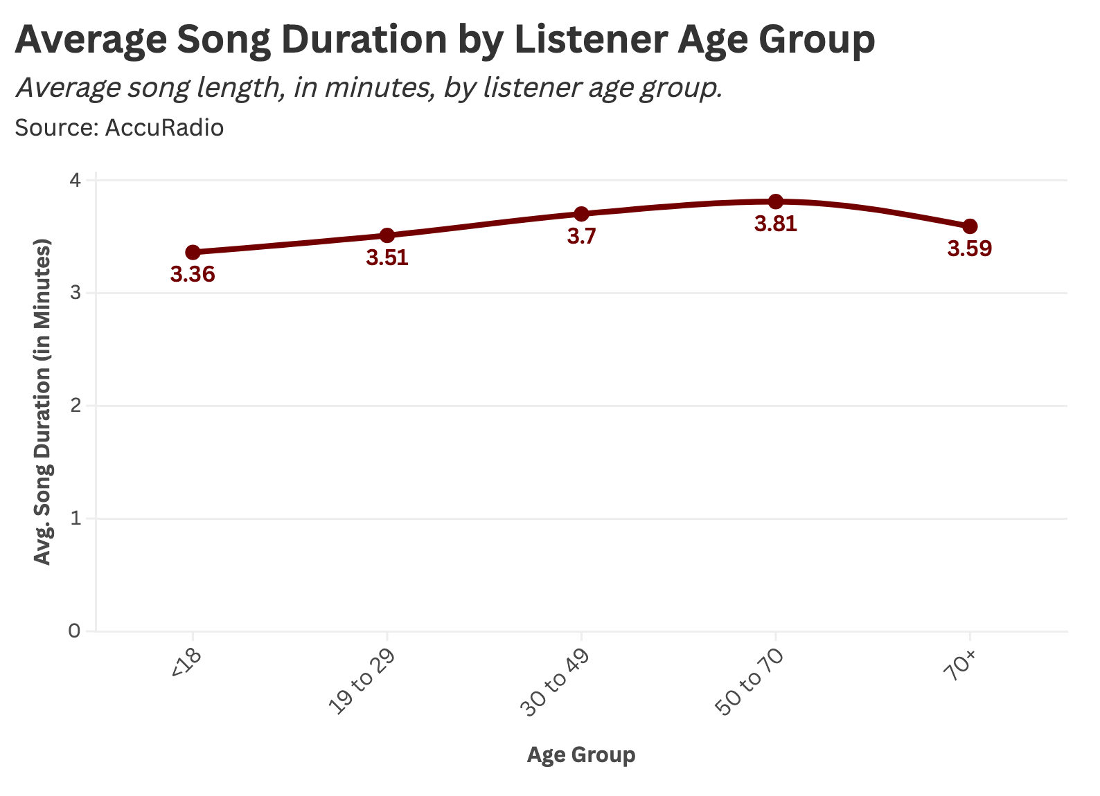 What's the Perfect Song Length? A Statistical Analysis