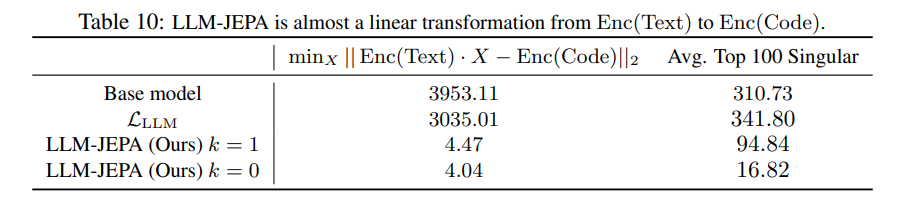 LLM-JEPA: Large Language Models Meet Joint Embedding Predictive Architectures