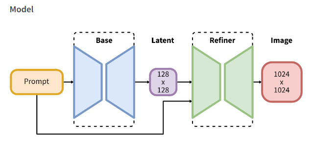 How to Use Stable Diffusion XL - by Jeff Wang
