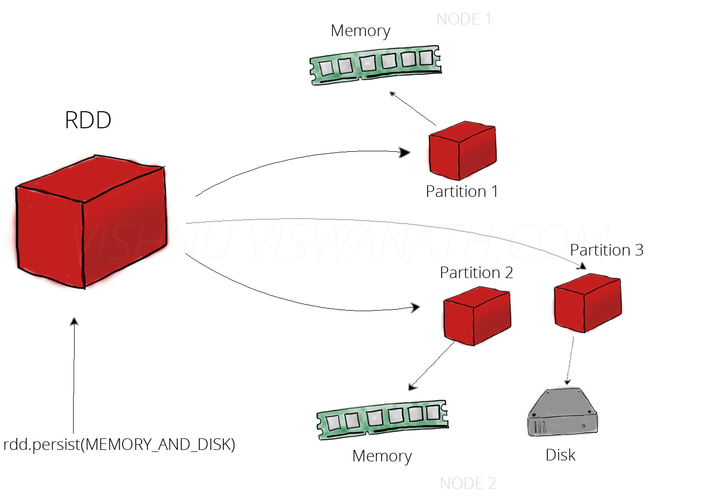 Level Up Your Spark: Caching, Persistence, and Checkpointing Explained!