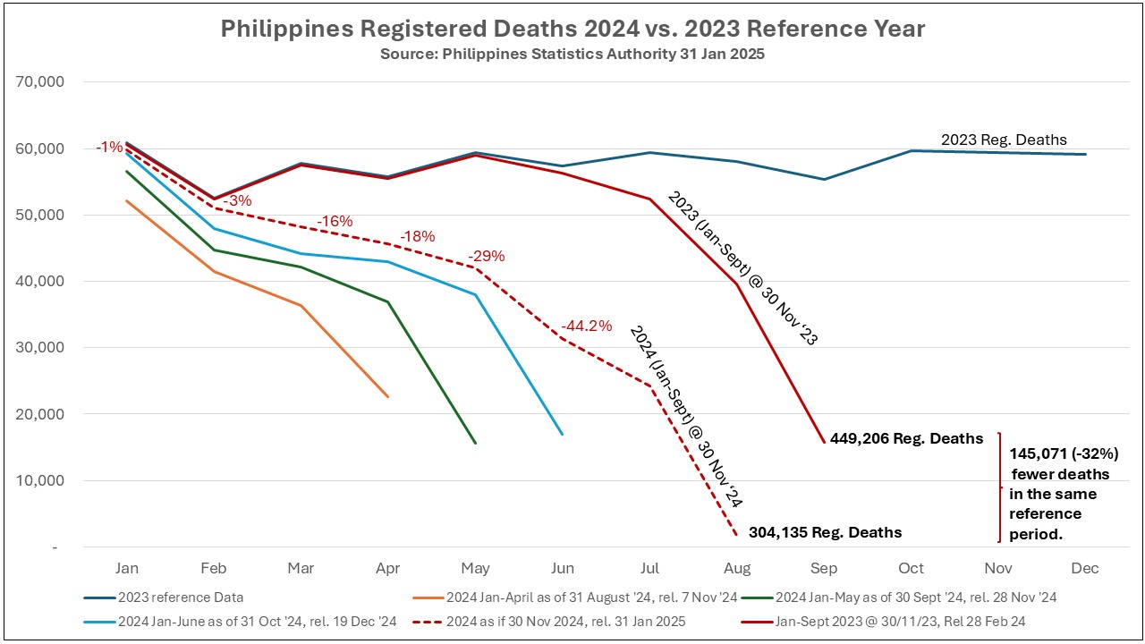 Philippines 2024 Vital Statistics Data Released on 31 Jan 2025 ...