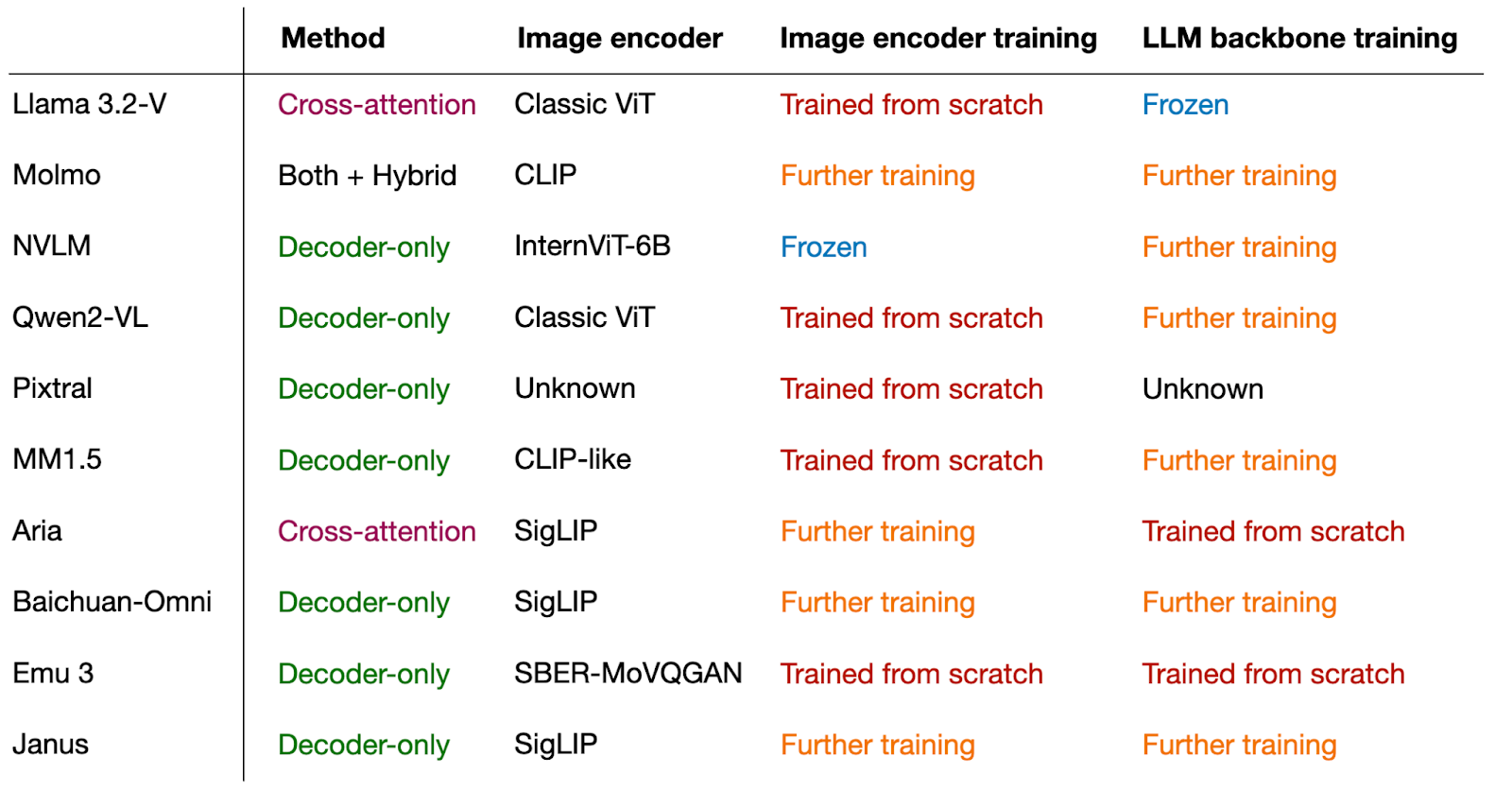 Understanding Multimodal LLMs