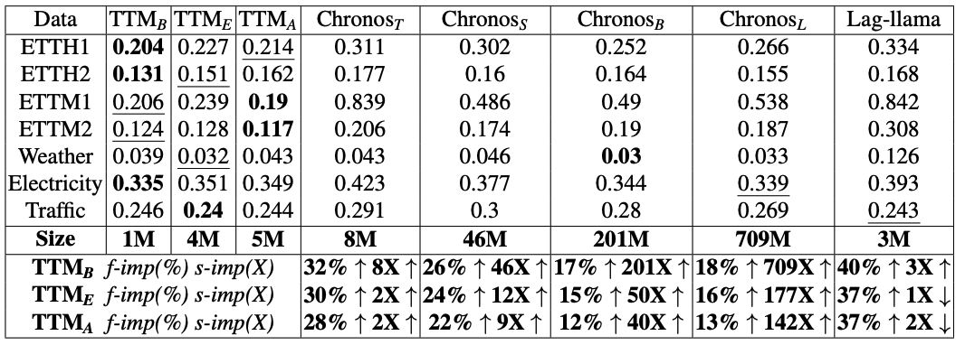 Tiny Time Mixers(TTMs): Powerful Zero/Few-Shot Forecasting Models by IBM