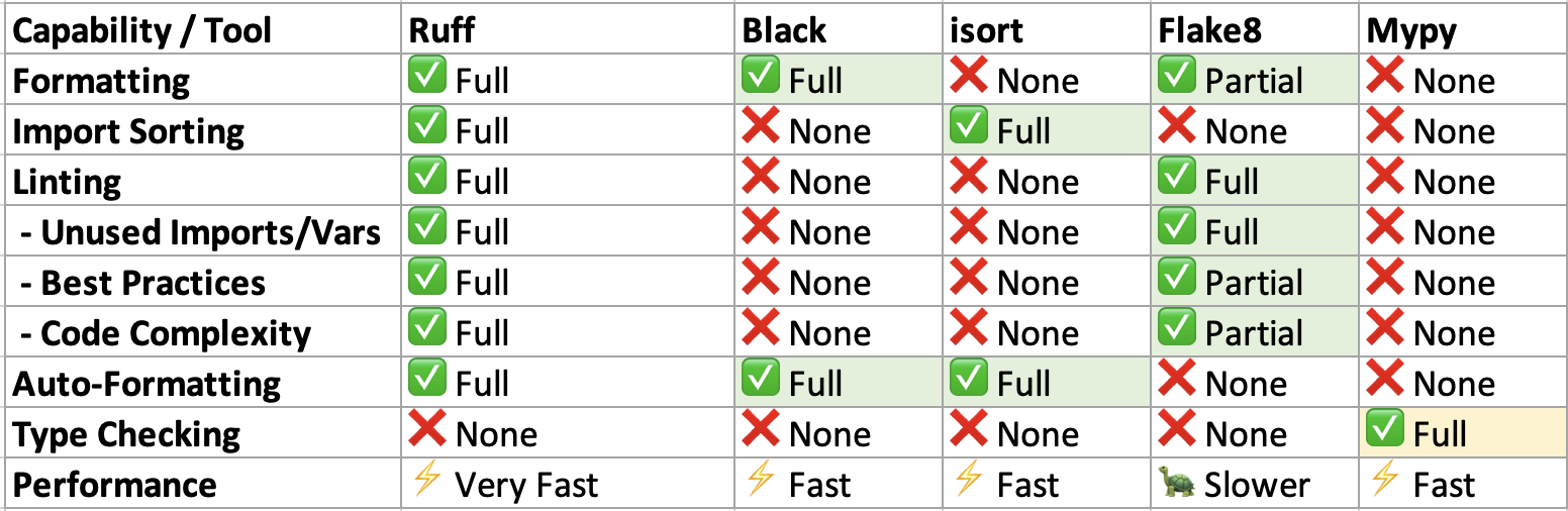 Replacing black, flake8 and isort with ruff: A Python Developer’s Guide