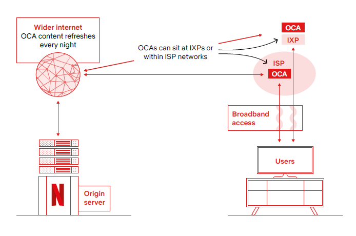 How does Netflix manage to show you a movie without interruptions