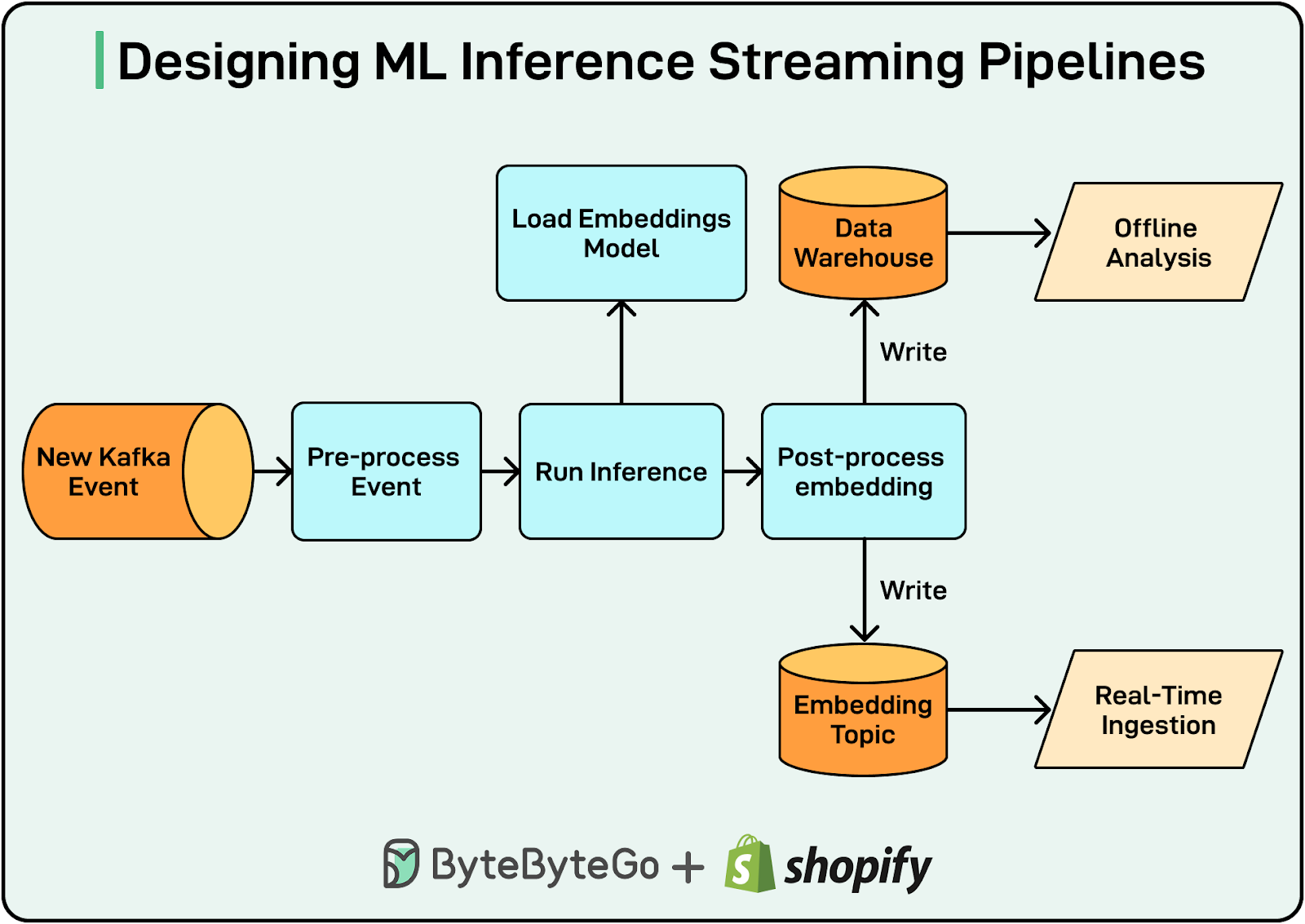 Shopify Tech Stack - ByteByteGo Newsletter