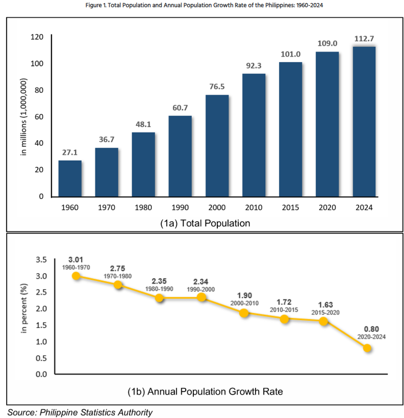 Philippines 2020-2024 Census as of 1 July 2024 is Released. Annual ...
