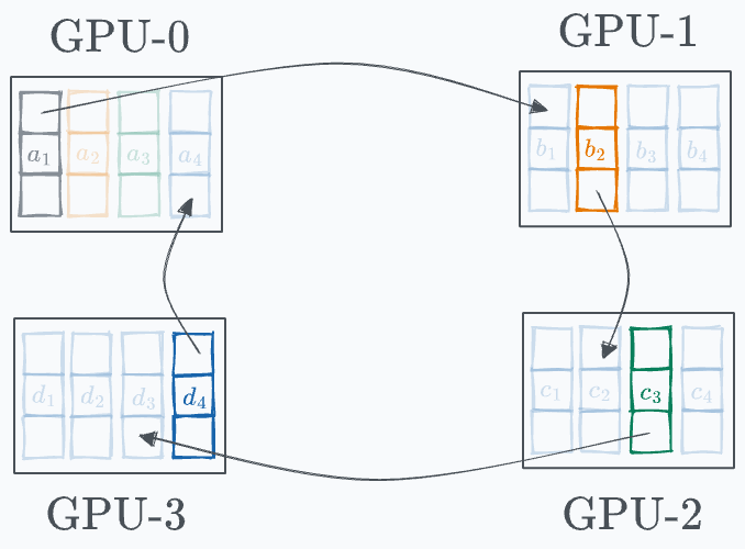 All-Reduce and Ring-Reduce for Model Synchronization in Multi-GPU Training