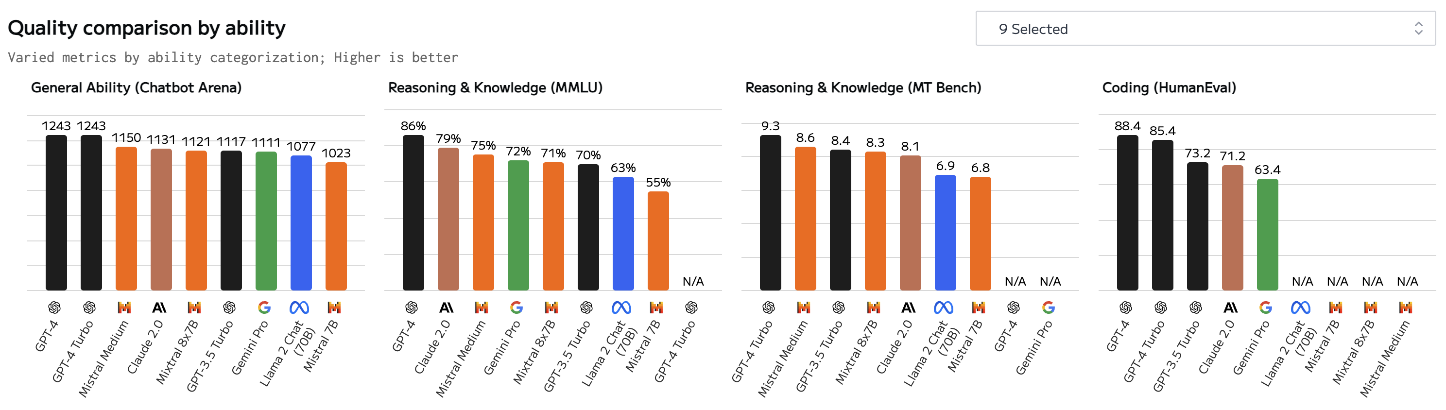 Top 8 leaderboards to choose the right AI model for your task