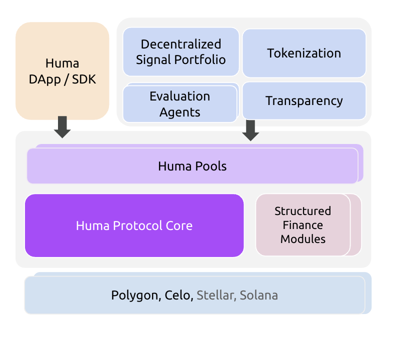 即將成為首條 PayFi 基礎設施！ 借貸協議 Huma 介紹，測試網空投任務教學 - 每日幣研