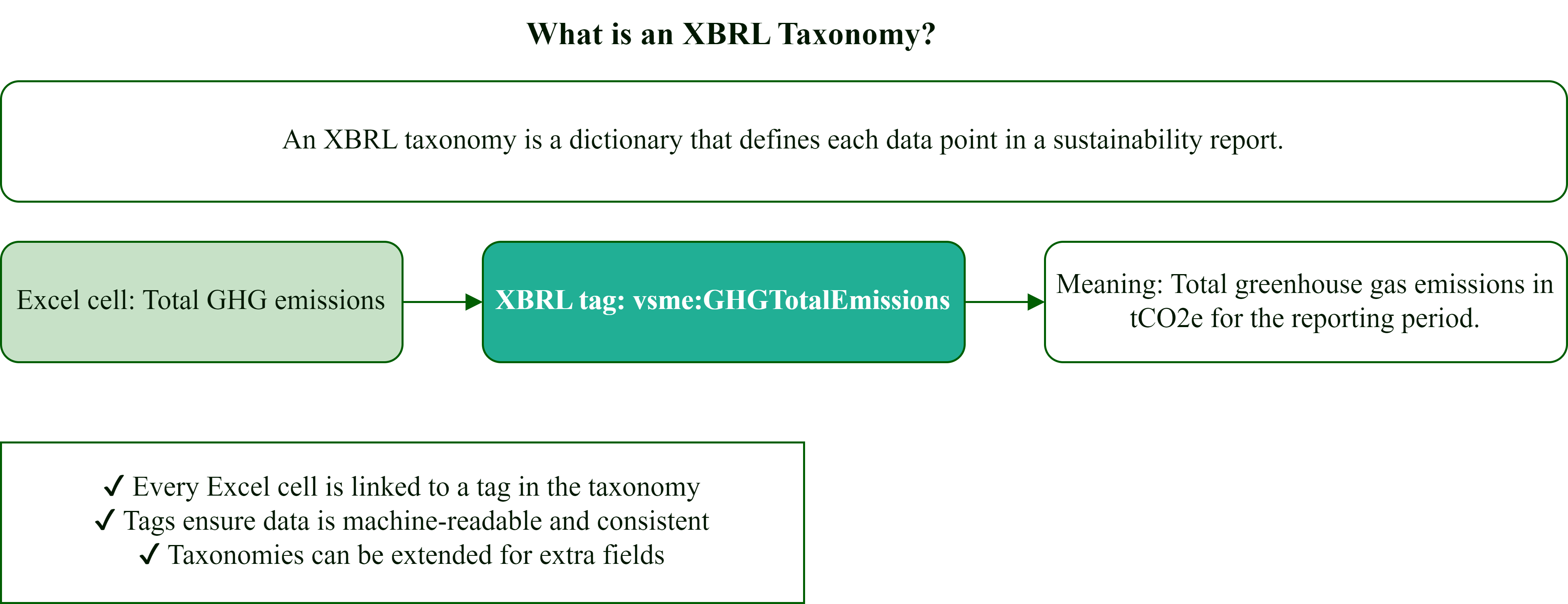 VSME: EFRAG’s VSME template and how it helps SMEs go digital