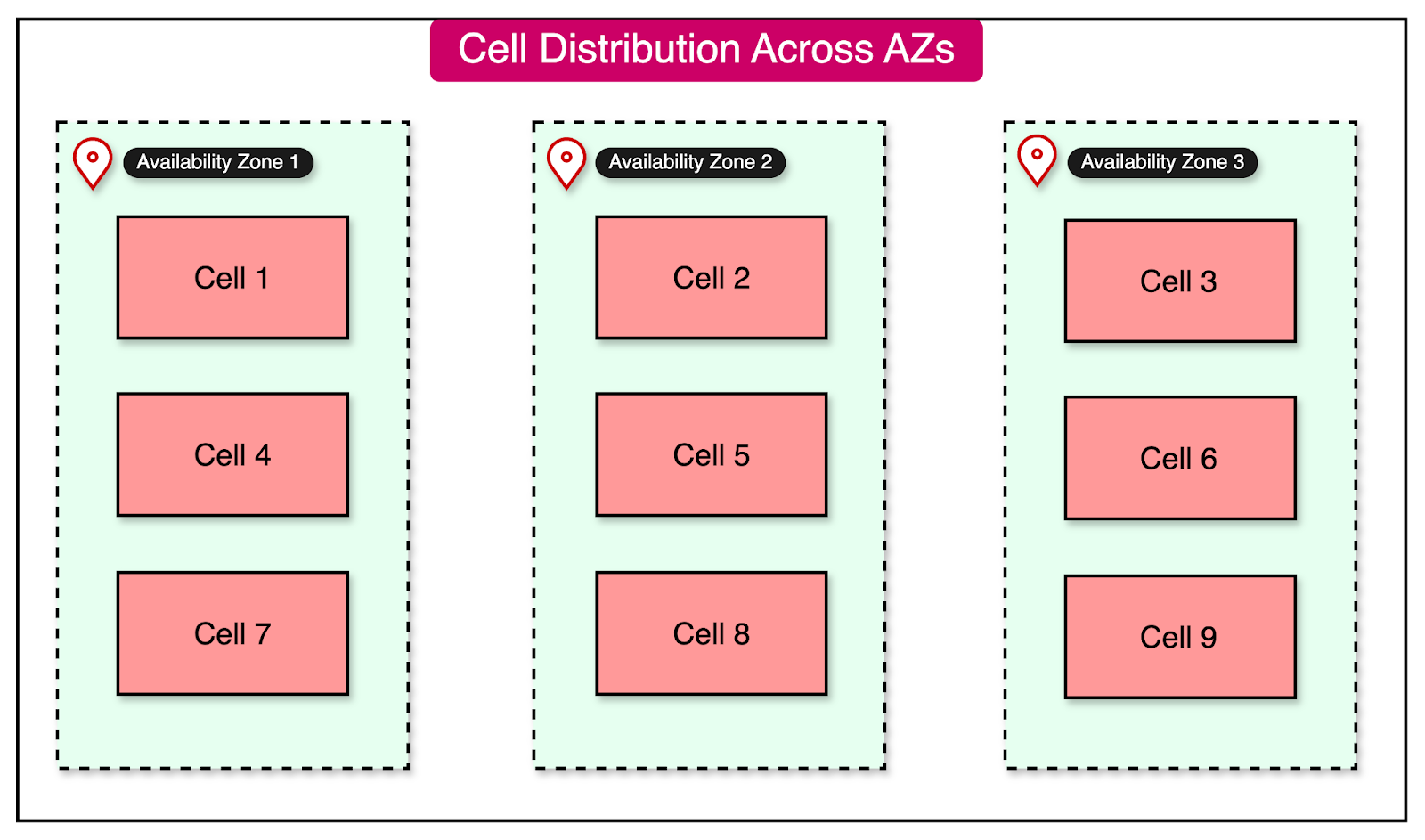 A Crash Course on Cell-based Architecture