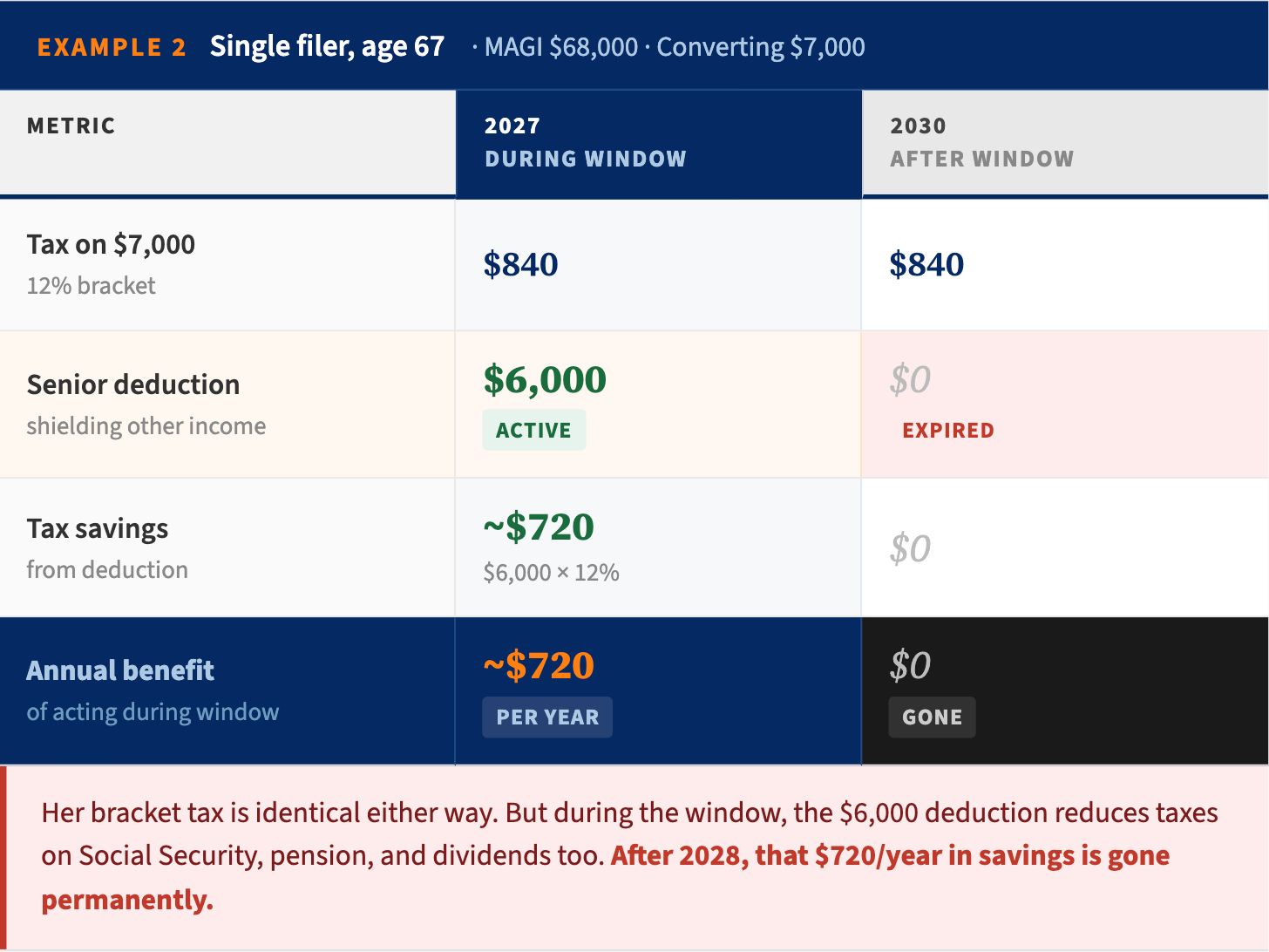 Approaching 65? The 3-Year Window to ‘Discount’ a Roth