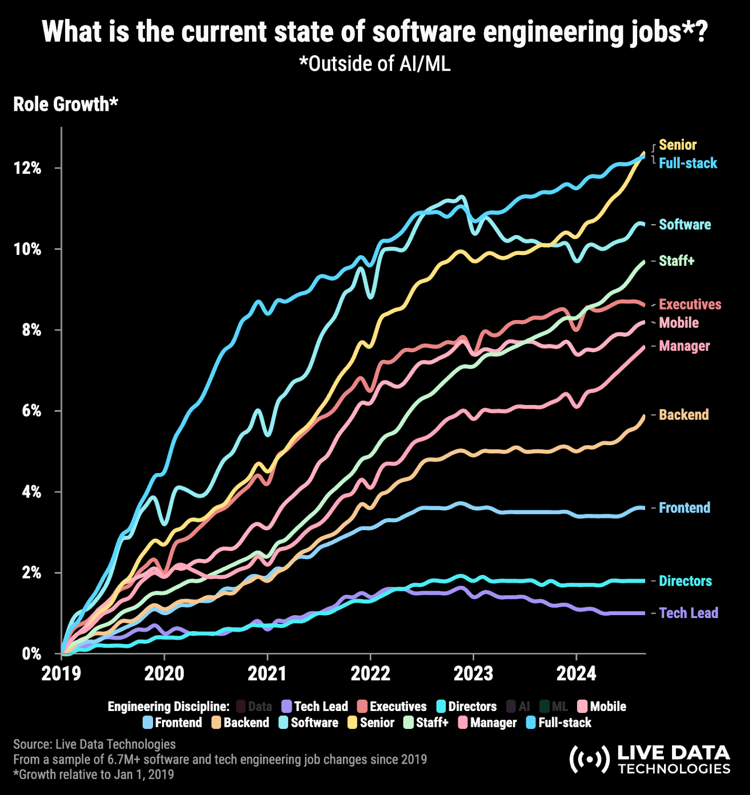 State of the software engineering job market in 2024