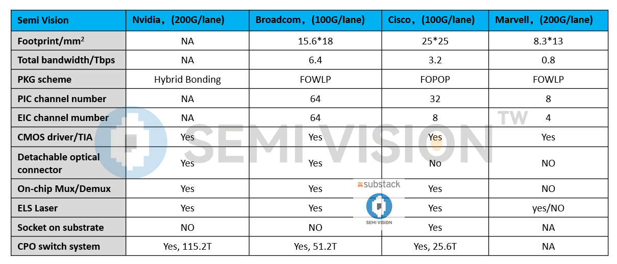 CPO Switch Technology Analysis - SEMIVISION