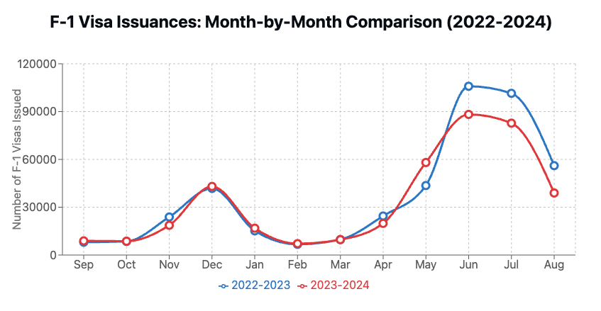 F-1 Visa Issuances (so far) Indicate a Second Year of Decline in New ...