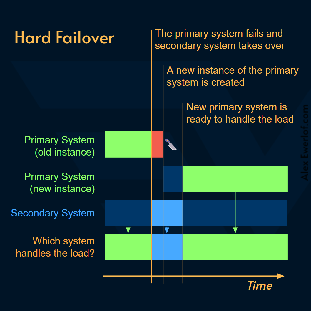 Failover - Alex Ewerlöf Notes