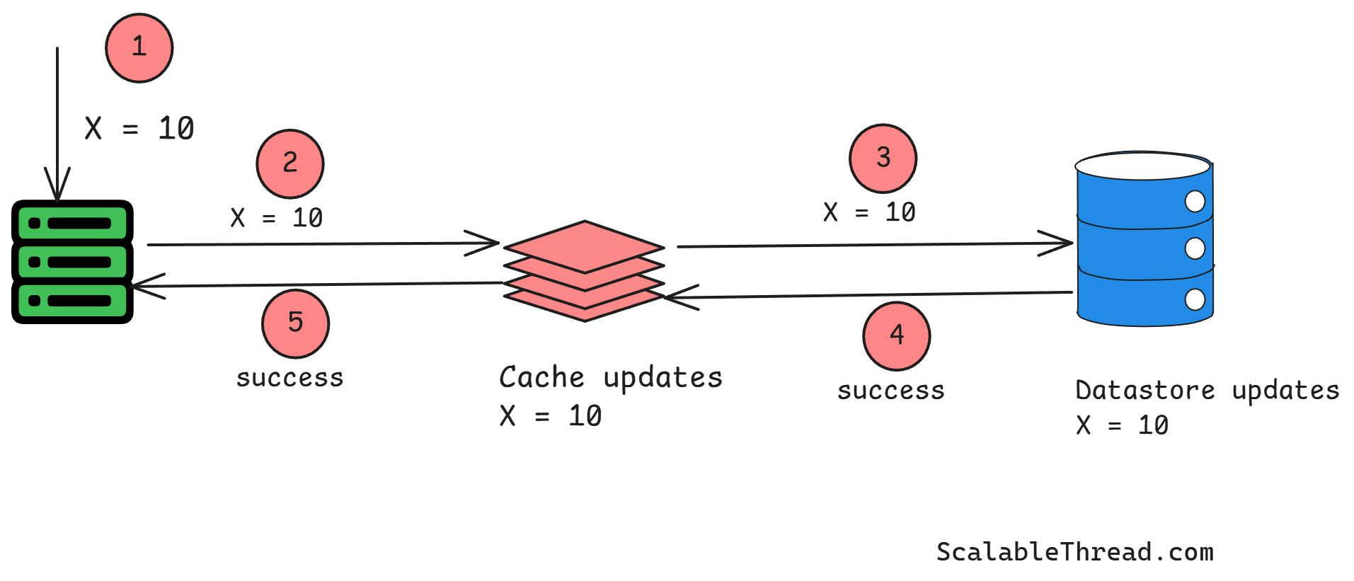 Why is Cache Invalidation Hard? - by Sid